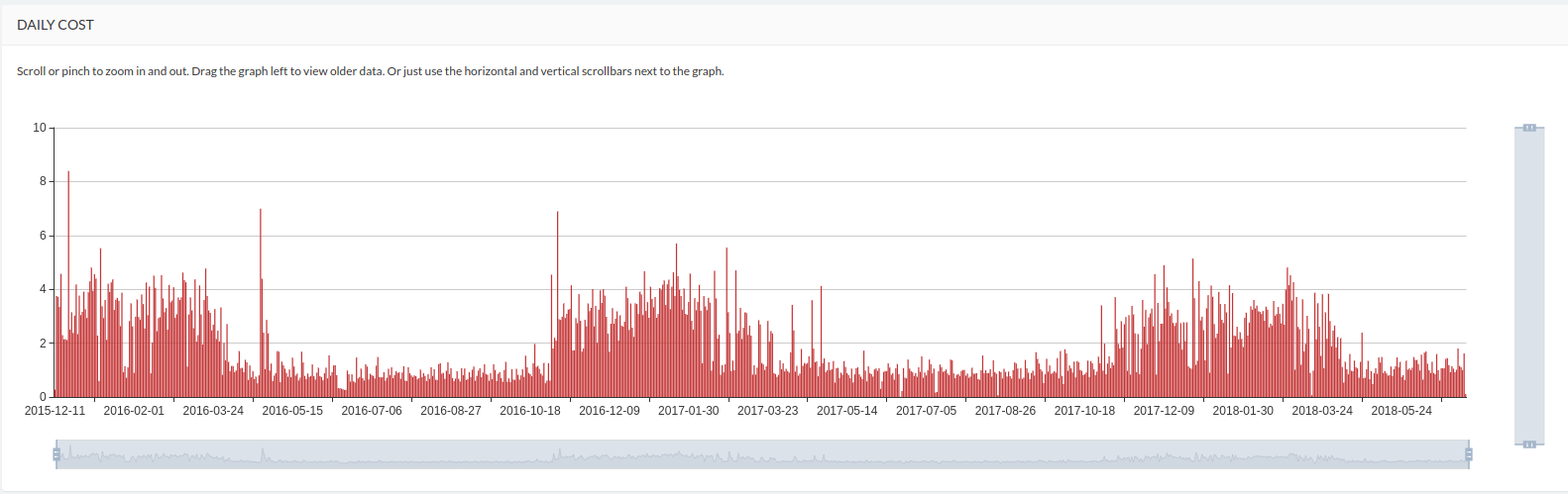 eCharts improved graphs for data zooming/scrolling · Issue #489 · dsmrreader/dsmr-reader · GitHub