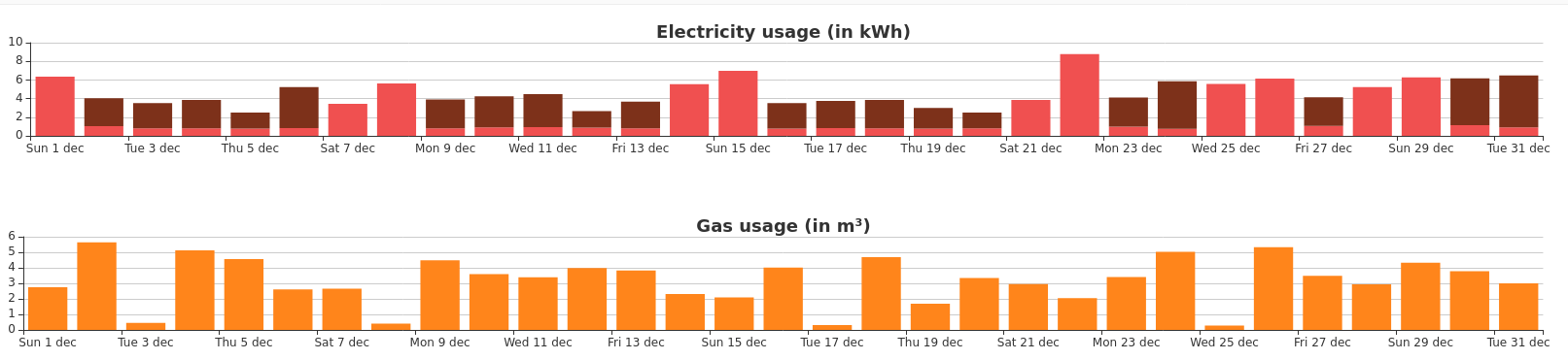 Show electricity usage as stacked bar chart · Issue #883 · dsmrreader ...