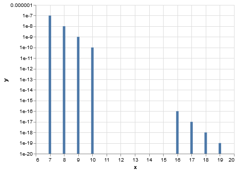 Numbers between 9.999e-16 and 5e-11 are replaced by 0 in served json · Issue #45 · altair-viz ...