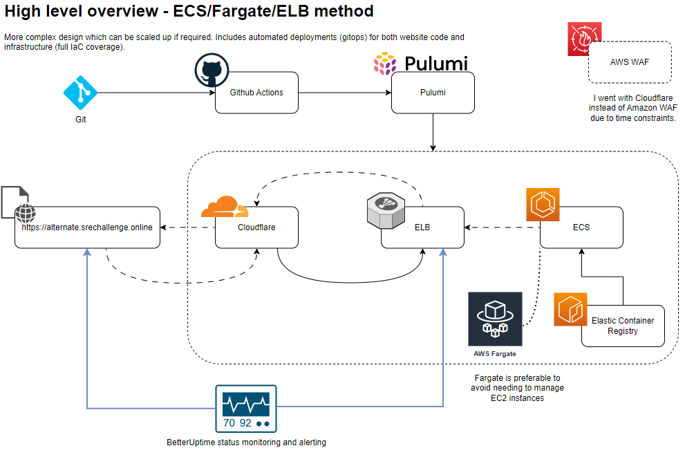 GitHub - gostega/sre-interview-challenge: Project I created in response to a challenge for an ...