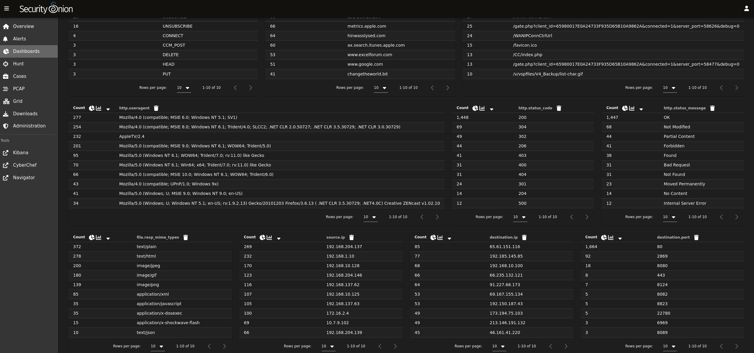FIX: Improve default dashboards · Issue #8136 · Security-Onion-Solutions/securityonion · GitHub