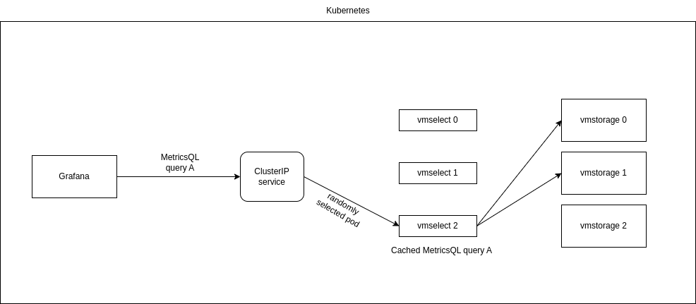 vmselect: better horizontal scalability and consistent caching for ...