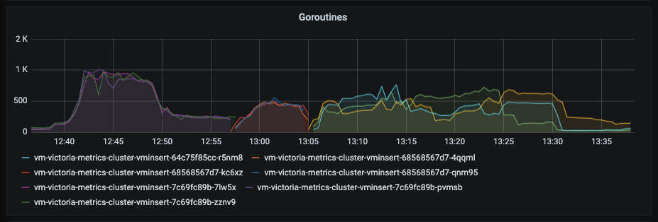 vminsert: performance degradation while ingesting data in the ...