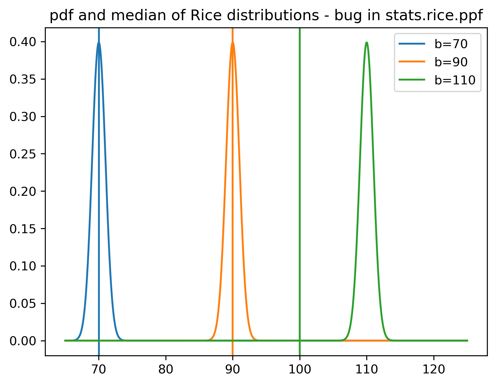 special.chndtrix (ncx2.ppf) gives wrong results (Trac #1633) · Issue ...