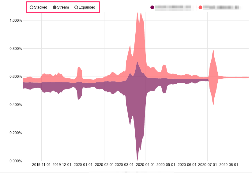 Area chart has inconsistent "stacked_style" behavior when using control panel vs. radio buttons ...
