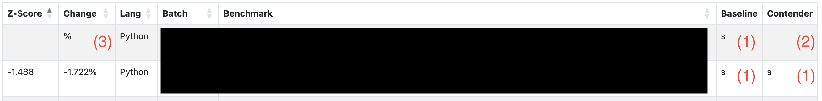 ui: certain numbers are missing across the webapp · Issue #1230 · conbench/conbench · GitHub