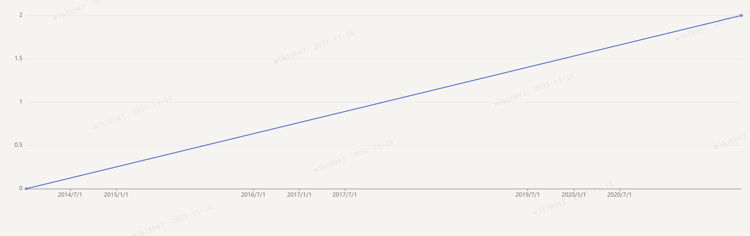 时间轴用splitNumber，出现间距不一致情况 · Issue #16082 · apache/echarts · GitHub