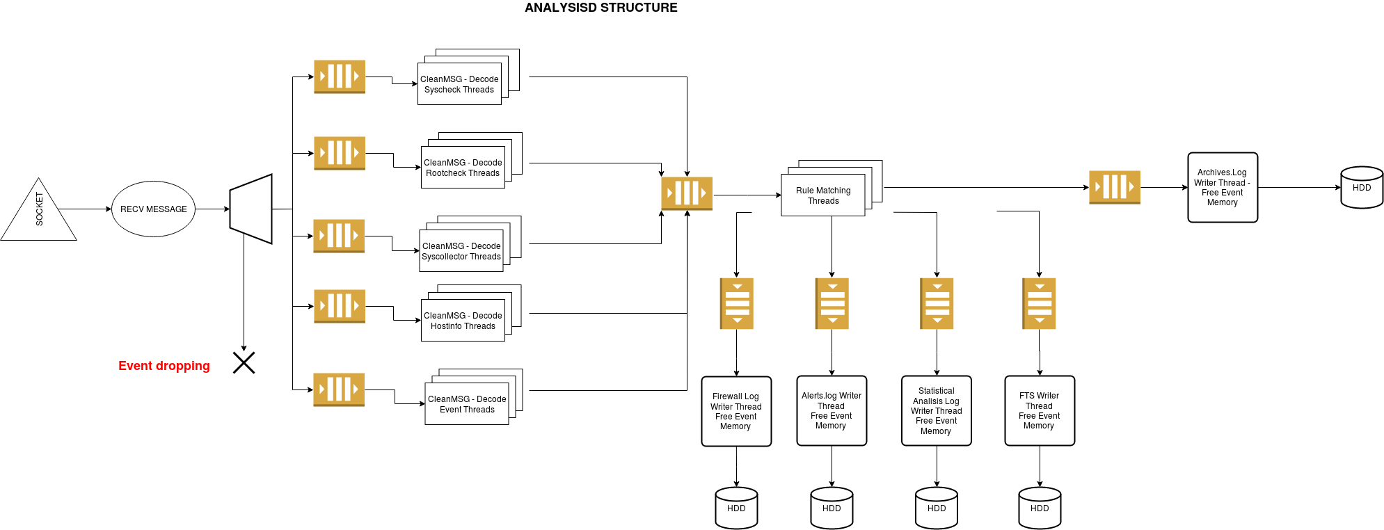Question regarding the Scaling of the ossec-analysisd and ossec-remoted ...