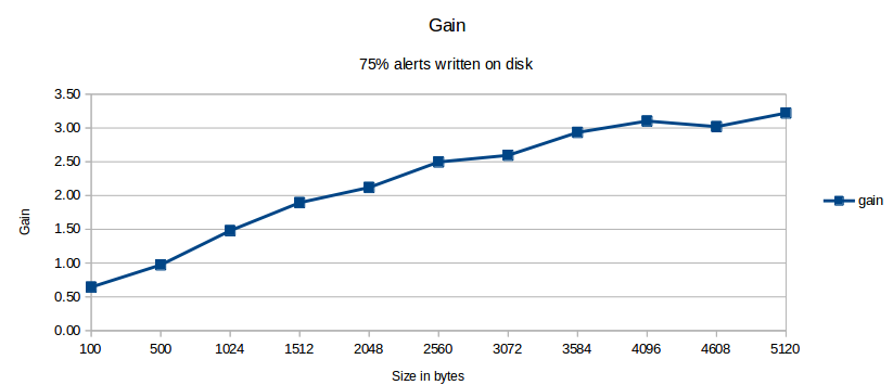 Question regarding the Scaling of the ossec-analysisd and ossec-remoted ...