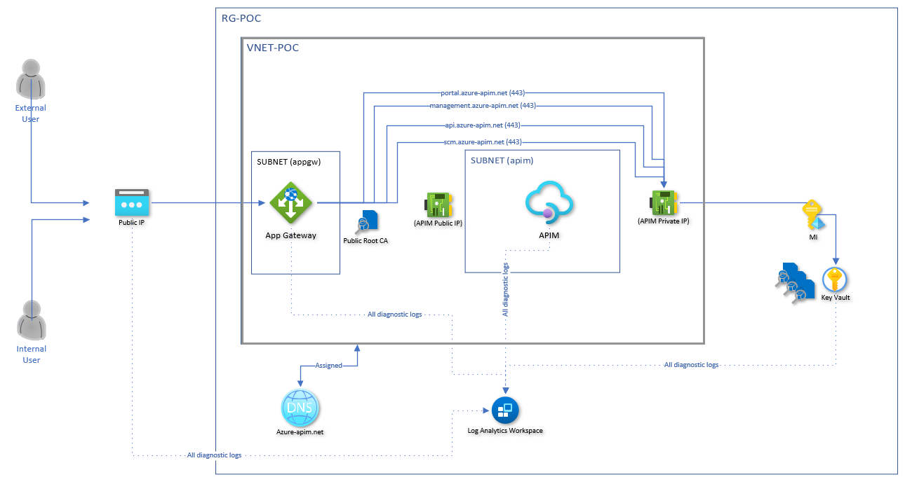 GitHub - TheRickOlson/APIM_AppGW_Secure: Deploy APIM and Application Gateway using Bicep
