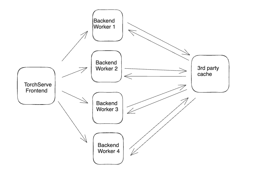Rfc Add Third Party Caching Support In Torchserve · Issue 2465 · Pytorchserve · Github
