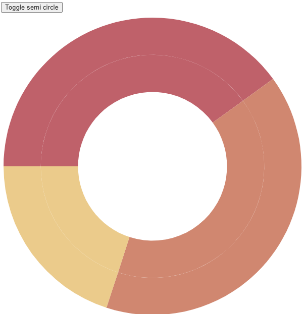 Updating doughnut/pie chart circumference results in separated charts · Issue #9832 · chartjs ...
