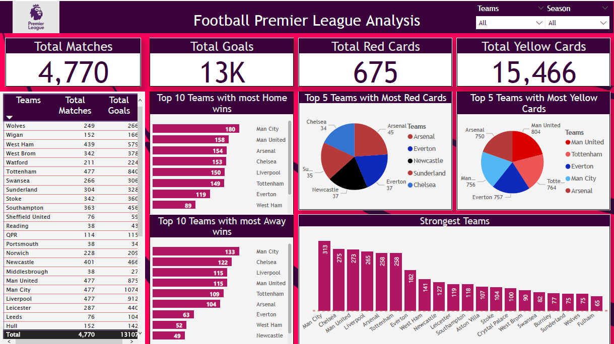 GitHub - mayankprhr/PremierLeague_PowerBI
