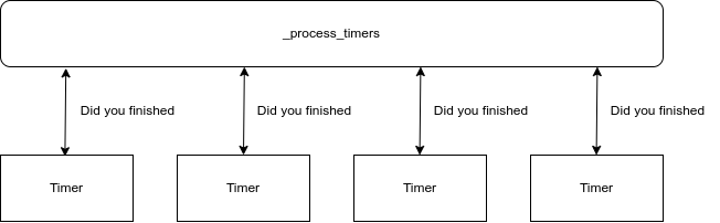 Scene Tree Timer Process Optimization · Issue #6113 · godotengine/godot ...