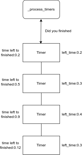 Scene Tree Timer Process Optimization · Issue #6113 · godotengine/godot-proposals · GitHub