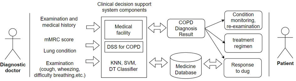 GitHub - HPLab-FPT/Decision-Support-System-for-COPD