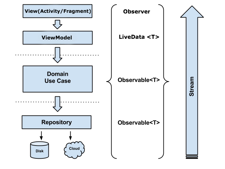GitHub - rmoustafa/Clean-Architecture-with-Architecture-components: Android simple example show ...
