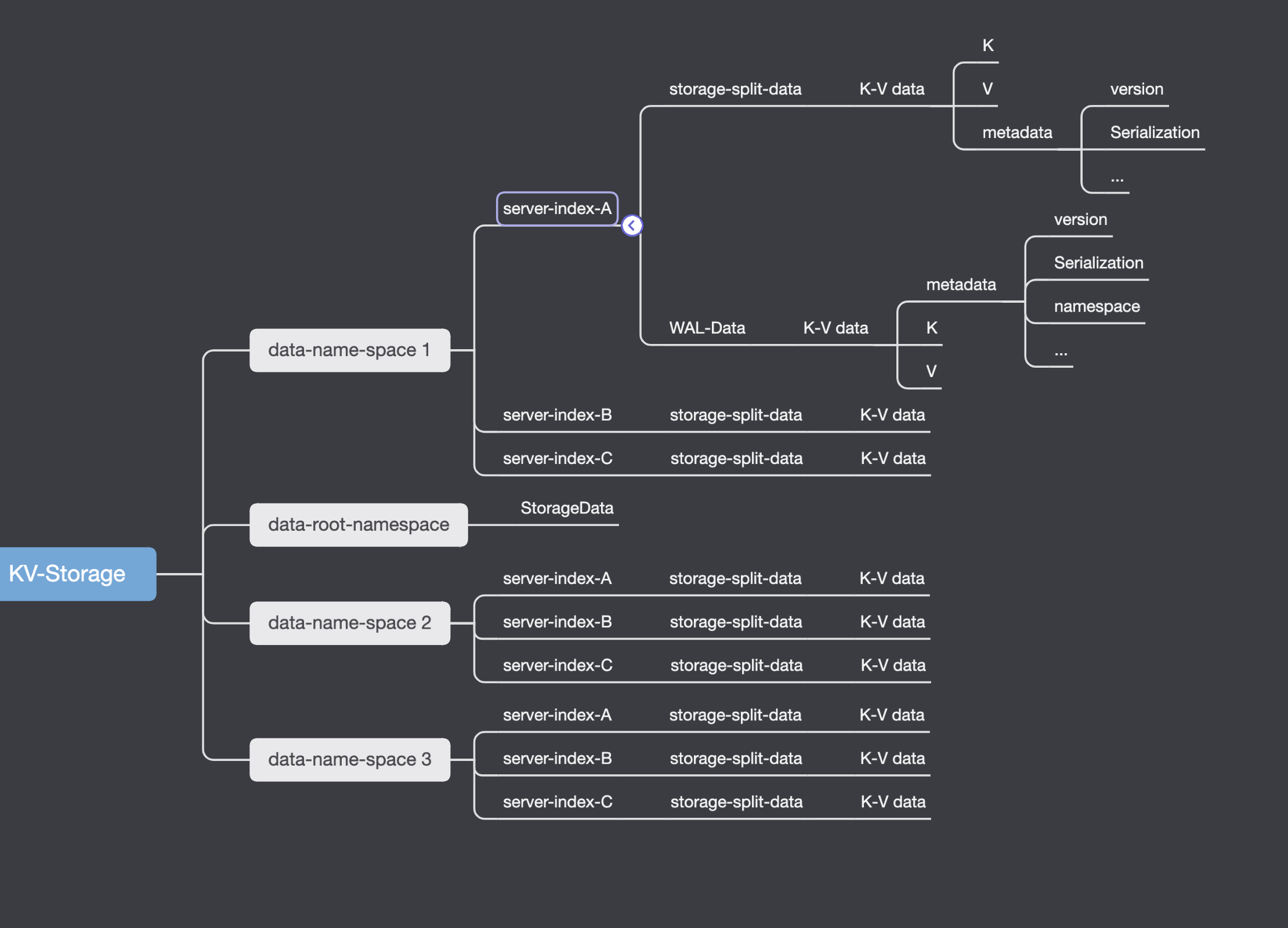 [Engine][Storage-WAL]Storage system support K-V storage · Issue #2557 · apache/seatunnel · GitHub
