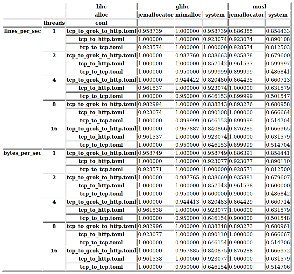 Benchmark Vector with `mimalloc` memory allocator instead of default `jemalloc` · Issue #1985 ...
