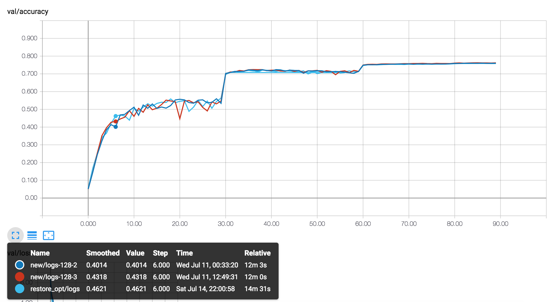 Different accuracy for distributed horovod vs. single machine · Issue ...