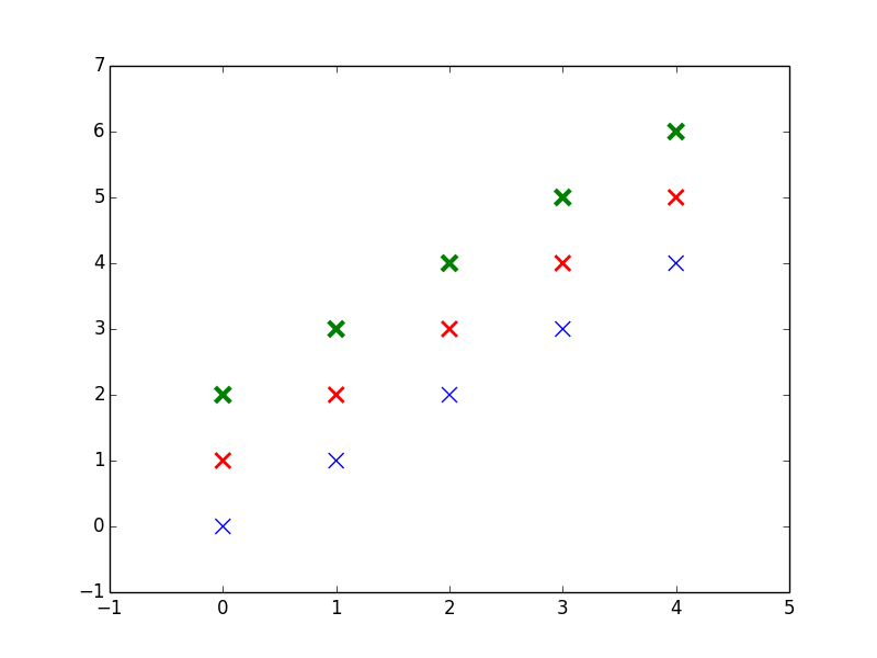 Mennyezet Mocskos Manipul l Matplotlib Scatter Marker Az Akarat 