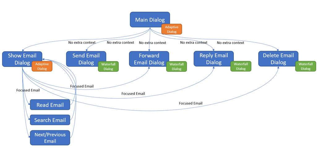 [Adaptive] Enable RecognizerResult injection to reduce extra luis call · Issue #2094 · microsoft ...