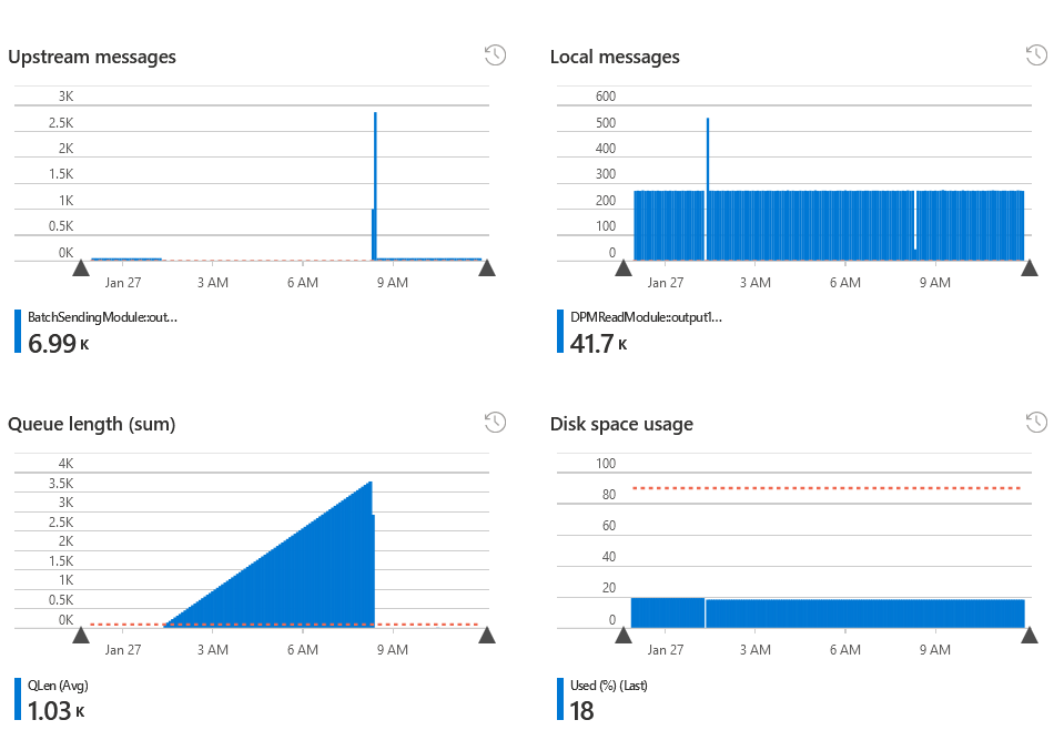 EdgeHub stops sending messages to upstream · Issue #6006 · Azure/iotedge · GitHub
