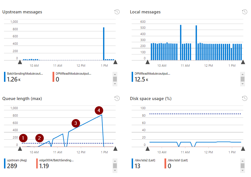 EdgeHub stops sending messages to upstream · Issue #6006 · Azure/iotedge · GitHub
