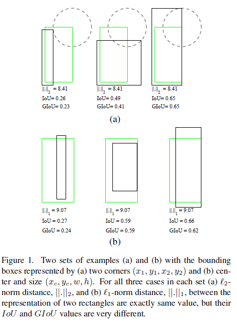 GitHub - SeongjaeHong/GIoU: Generalized Intersection over Union A Metric and A Loss for Bounding Box