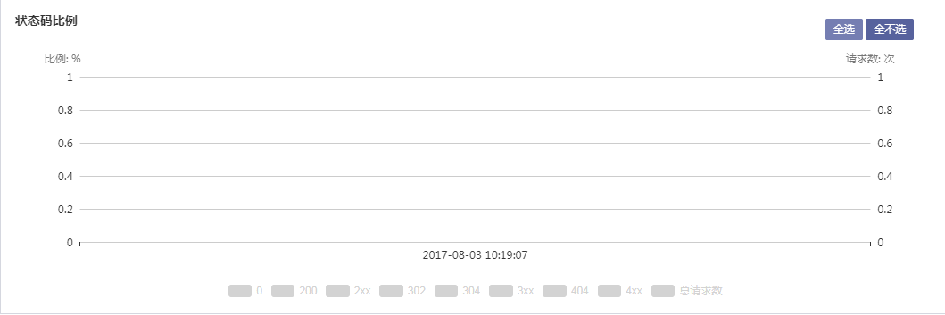 隐藏所有曲线时，坐标轴刻度能够根据配置显隐 · Issue #6348 · apache/echarts · GitHub