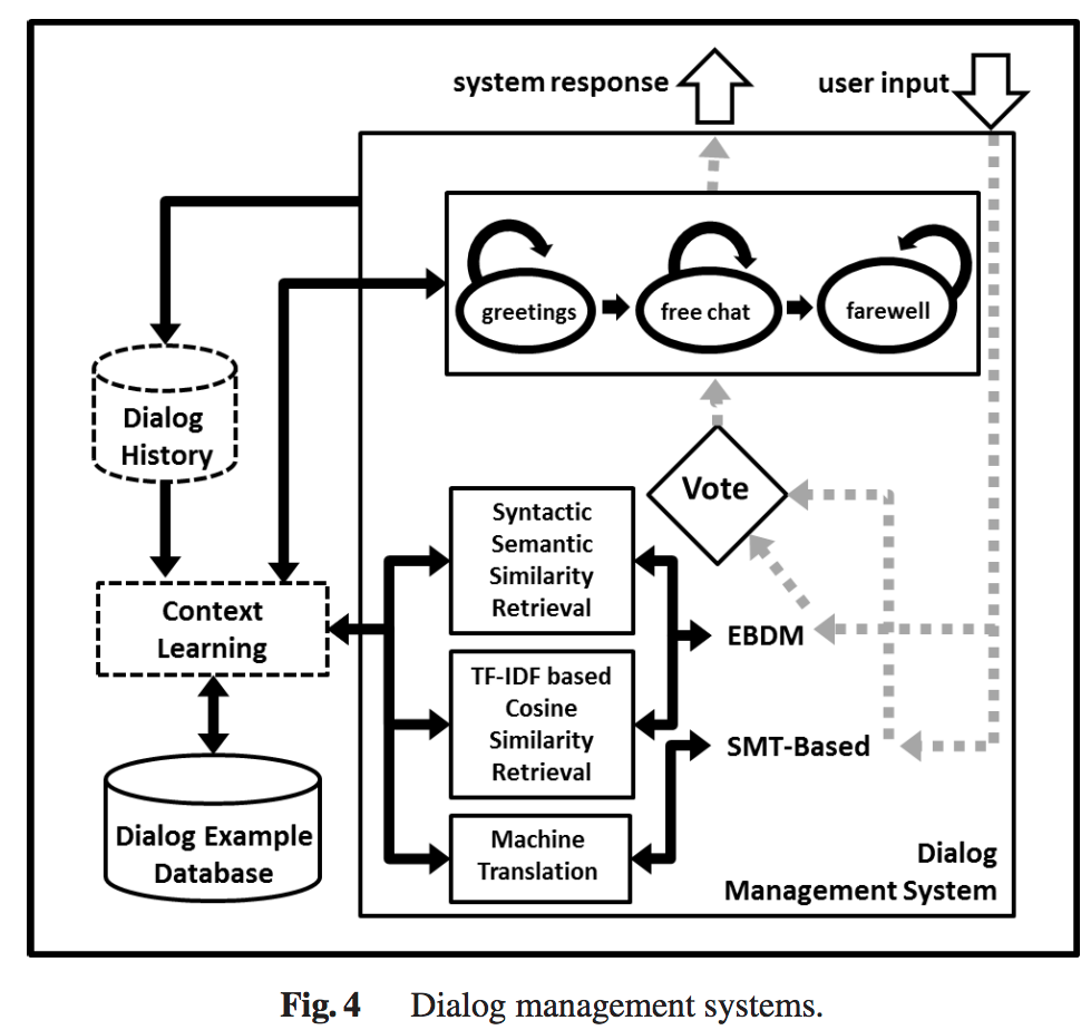 2014: Utilizing Human-to-Human Conversation Examples for a Multi Domain Chat-Oriented Dialog ...