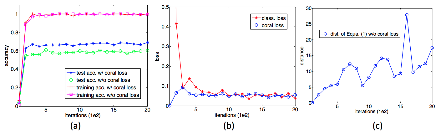 2016 Deep Coral Correlation Alignment For Deep Domain Adaptation