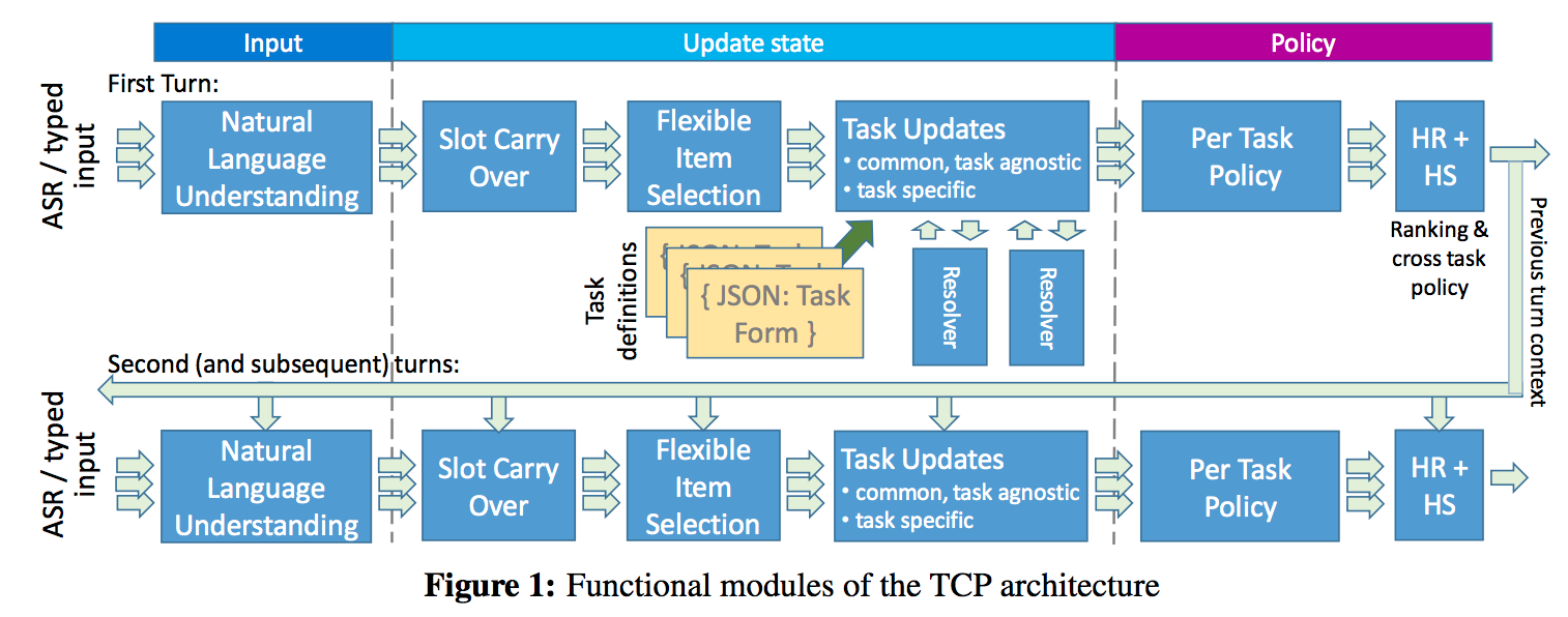 🚧 2016: Task Completion Platform: A self-serve multi-domain goal oriented dialogue platform ...