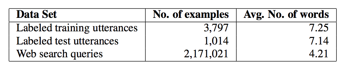 2011: Bootstrapping Domain Detection Using Query Click Logs for New Domains · Issue #93 ...