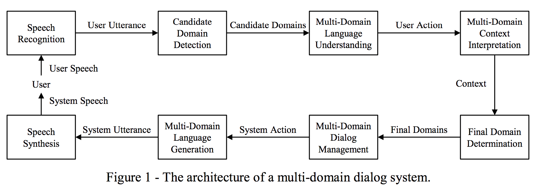 2012: A Hierarchical Domain Model-Based Multi-Domain Selection Framework for Multi-Domain Dialog ...