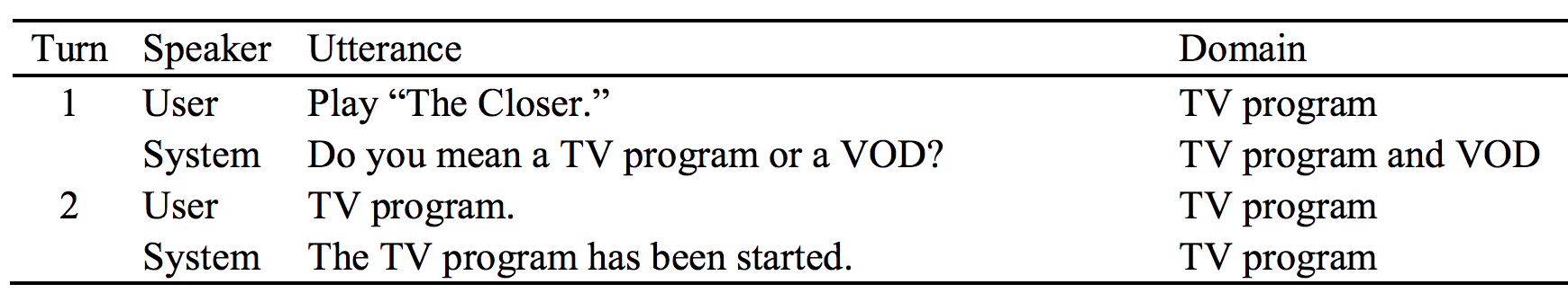 2012: A Hierarchical Domain Model-Based Multi-Domain Selection Framework for Multi-Domain Dialog ...