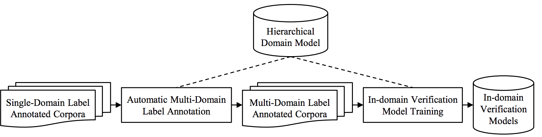 2012: A Hierarchical Domain Model-Based Multi-Domain Selection Framework for Multi-Domain Dialog ...