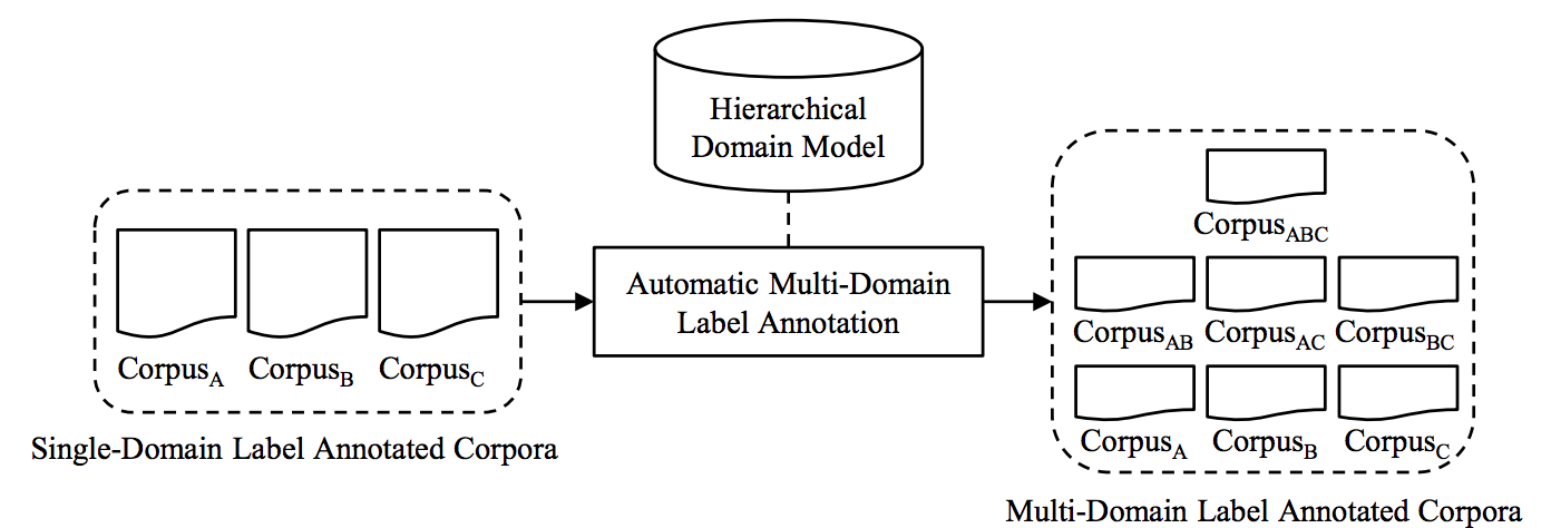 2012: A Hierarchical Domain Model-Based Multi-Domain Selection Framework for Multi-Domain Dialog ...