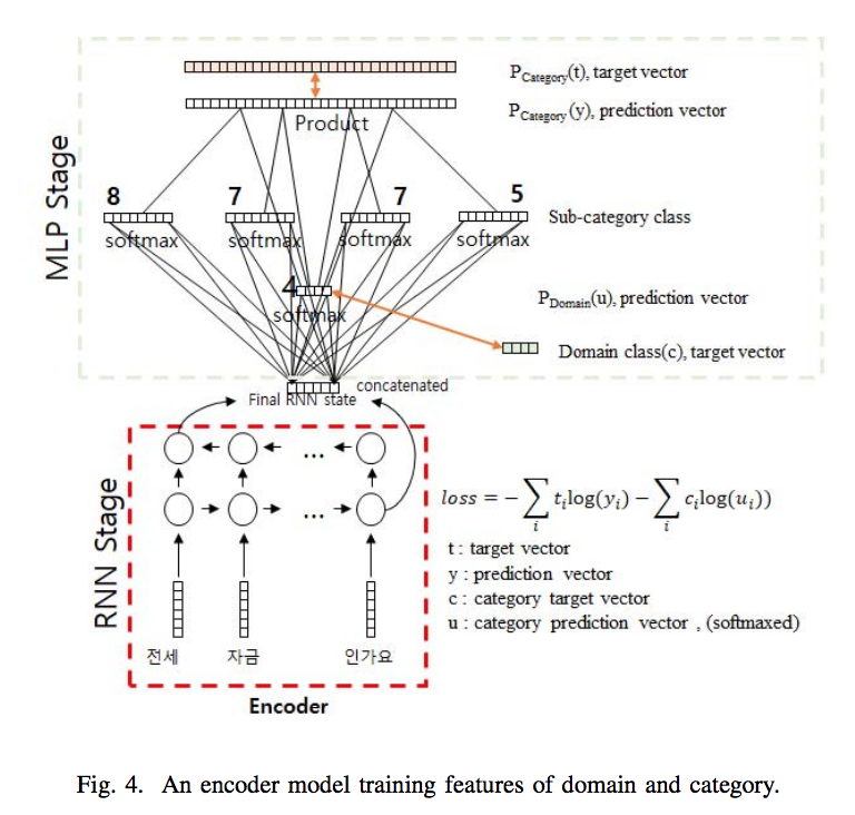 2018: Out-of-Domain Detection Method Based on Sentence Distance for Dialogue Systems · Issue #96 ...