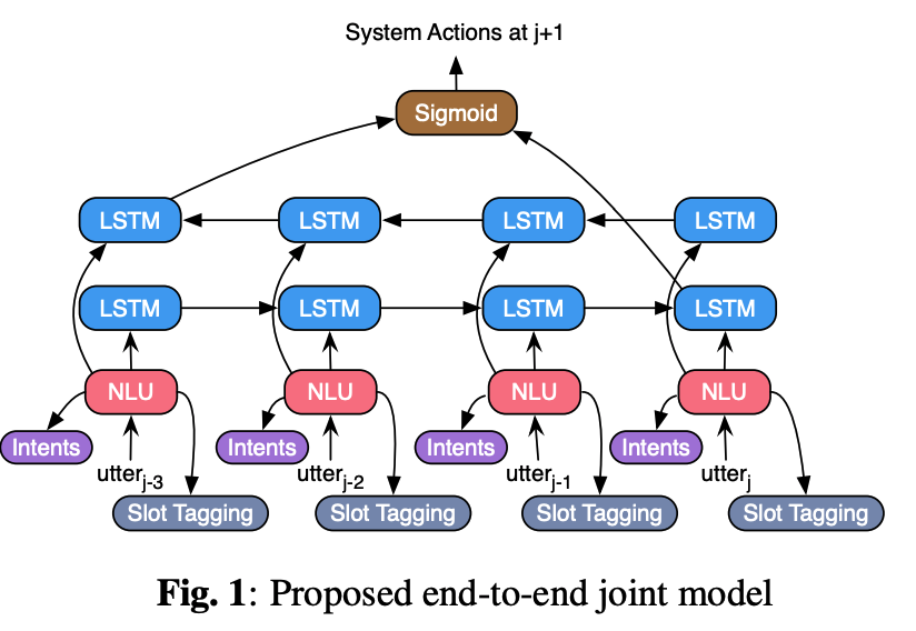 2017: End-to-end joint learning of natural language understanding and ...