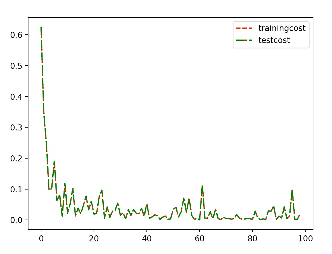 GitHub - peteryej/Convolutional-Neutral-Network-Classifier-for-MNIST-dataset: Built a ...