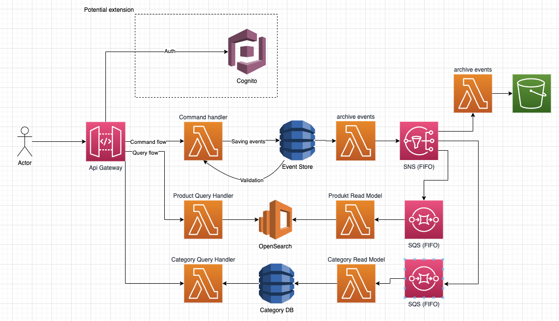GitHub - lasicol/CQRS-ES-AWS: The fun project to create CQRS application with event sourcing ...