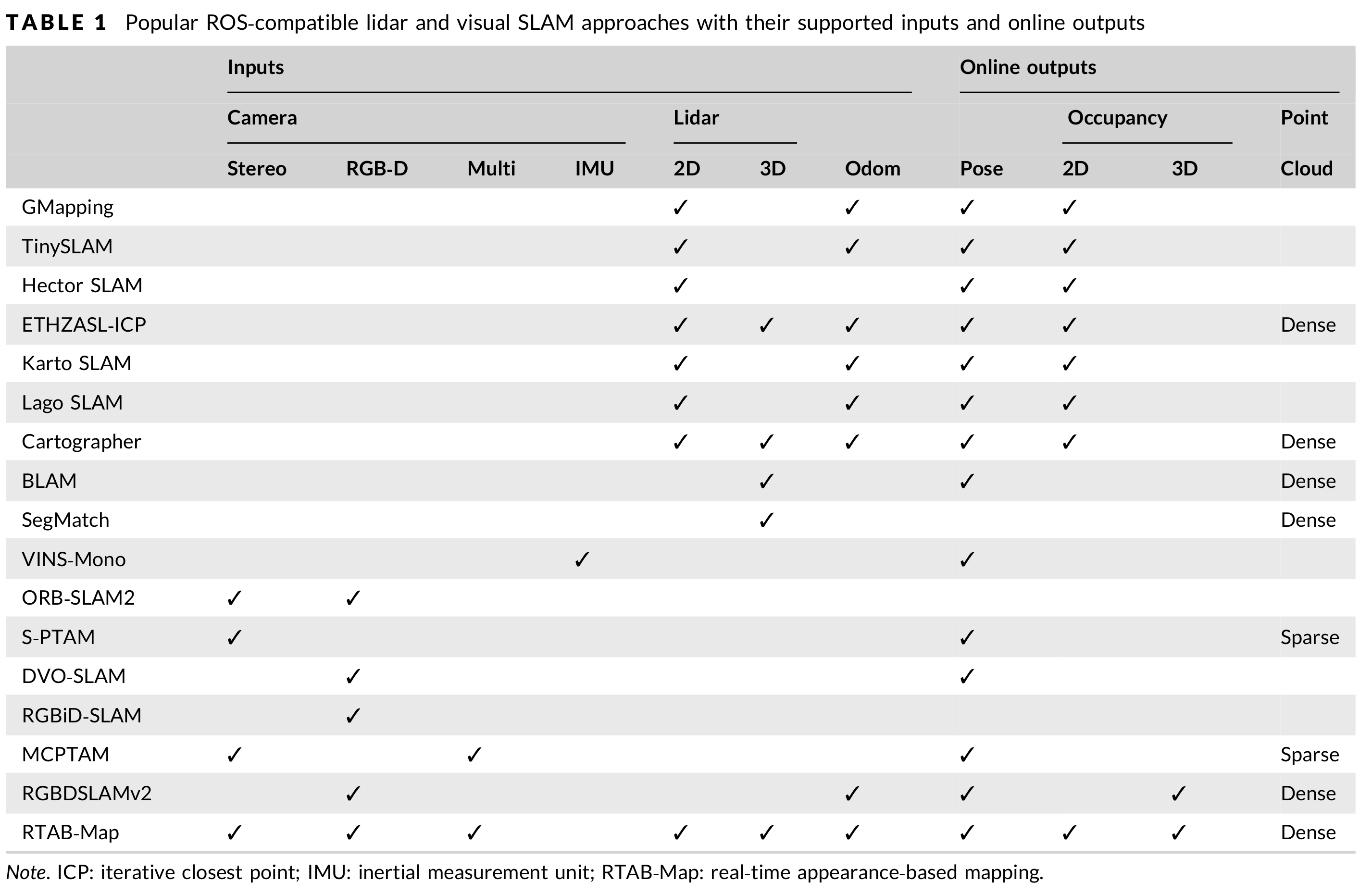 RTAB-Map support in Autoware for SLAM · Issue #655 · autowarefoundation/autoware_ai · GitHub