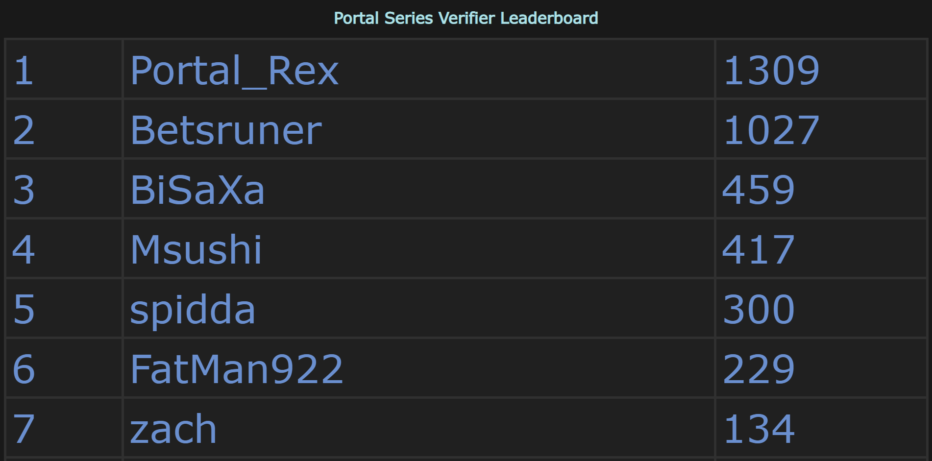 GitHub - pektezol/PortalVerifierLeaderboard: Portal Series leaderboard to count total verified ...