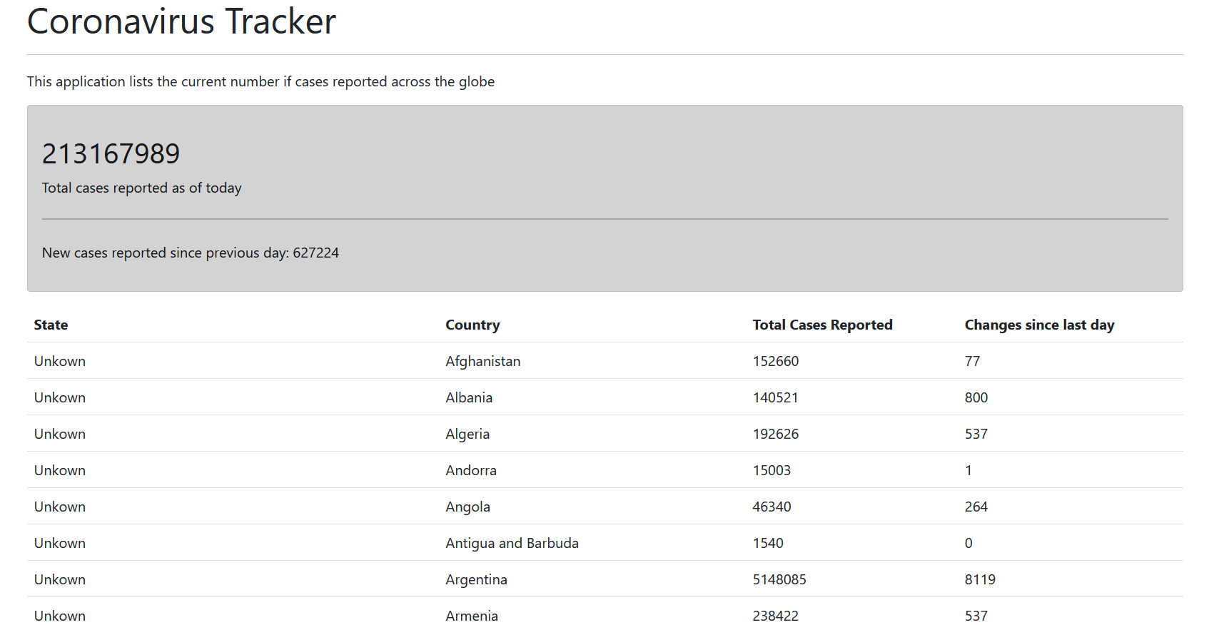 GitHub - Mullapudinaveena/coronavirus_tracker: Java + Spring Boot ...