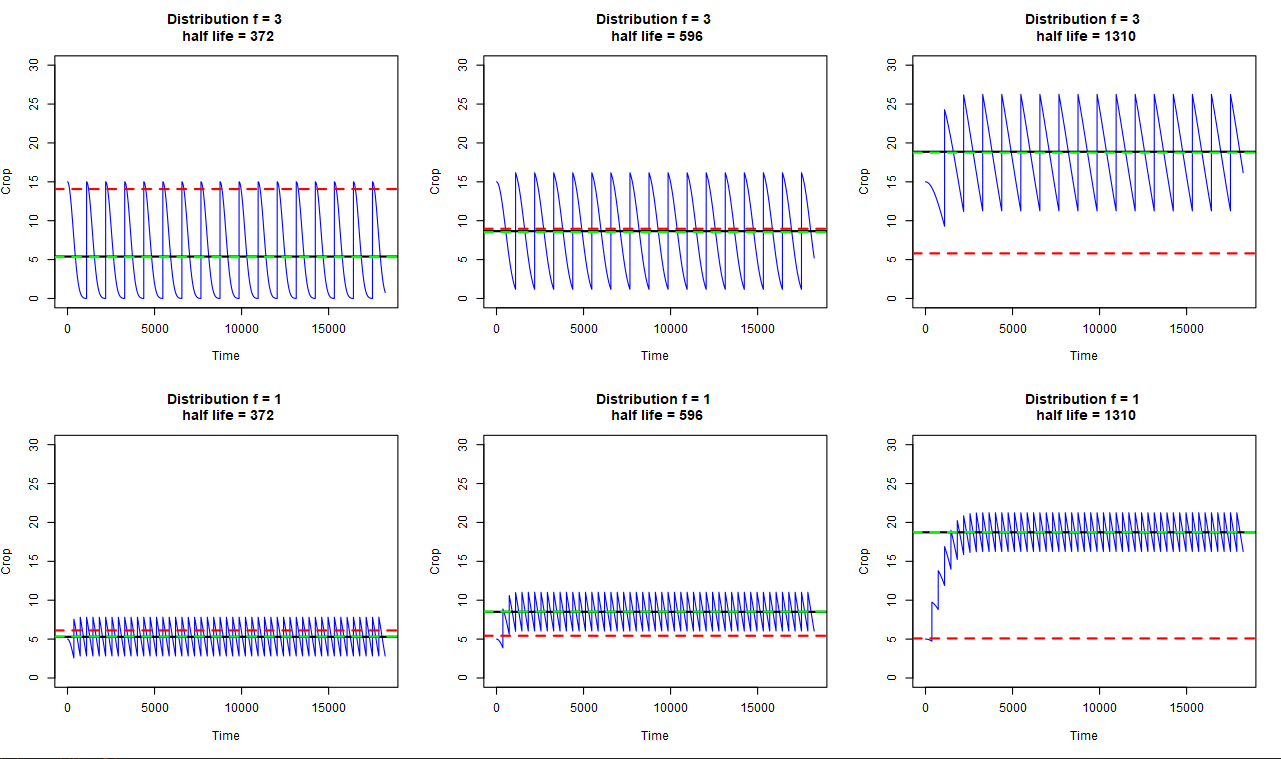 Error in crop distribution conversion, exposed via counter-inutitive result when changing net ...