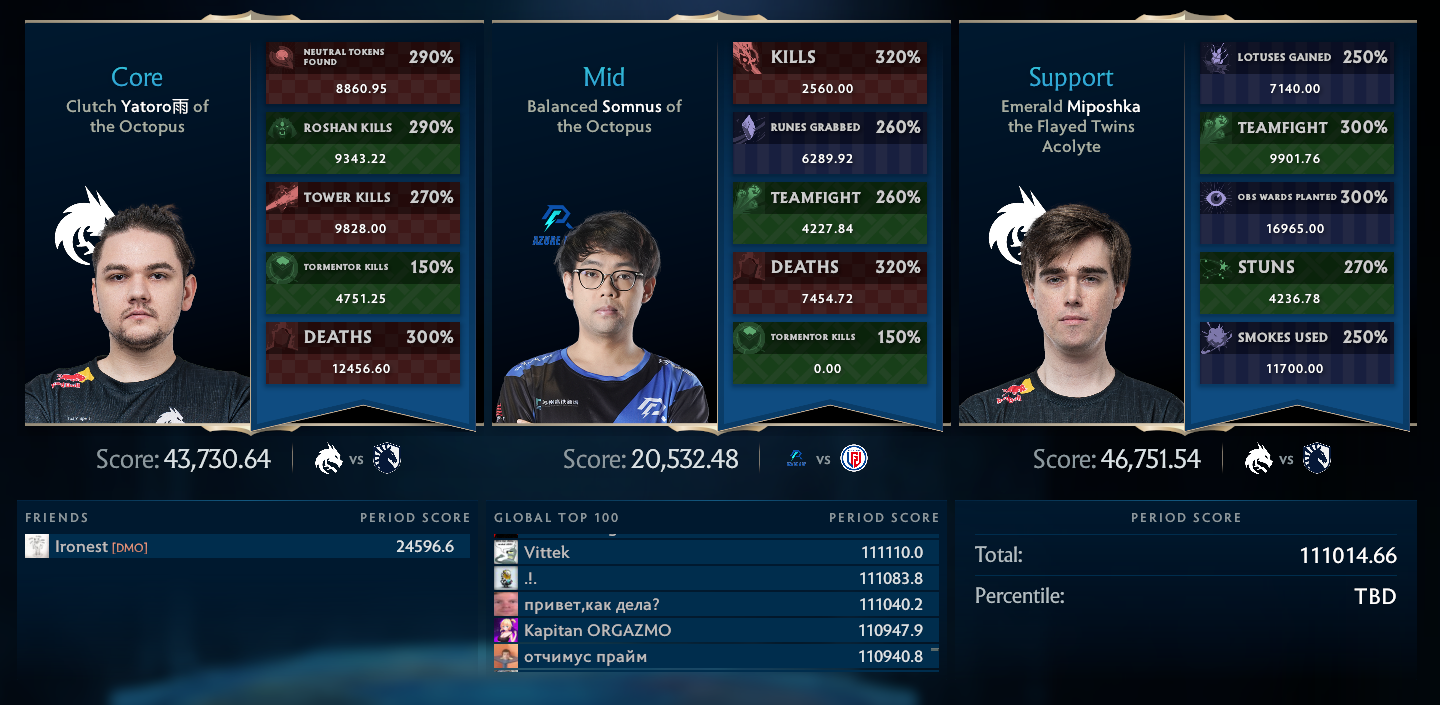 Fantasy Scoring Is Incorrect · Issue 13109 · Valvesoftwaredota2 Gameplay · Github