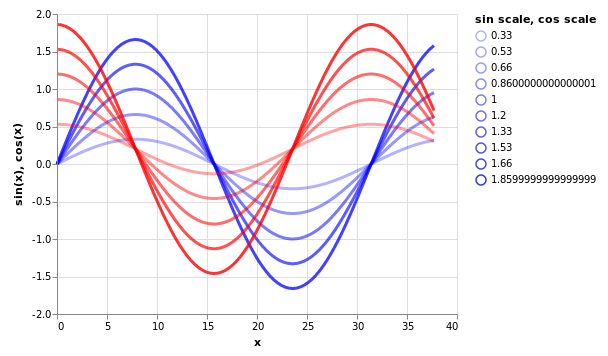 Legend for layered series inconsistency and unexpected behaviour · Issue #1369 · vega/altair ...