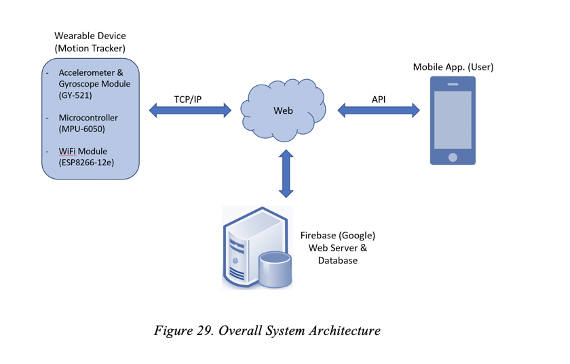 Github Wateentaleb Xercise Wearable Biometric Device That Provides