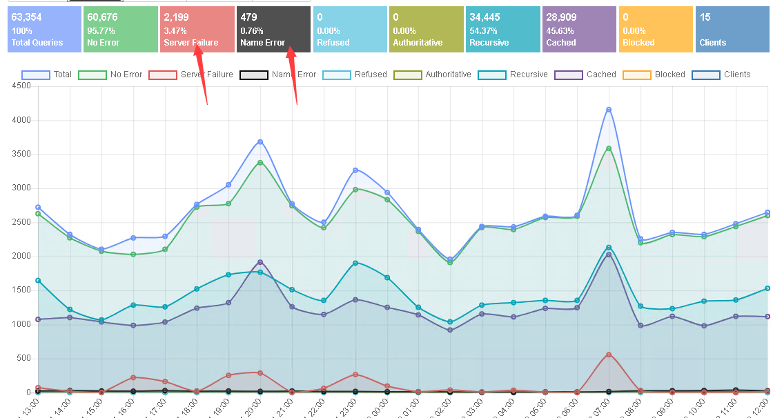 DNS resolution failed · Issue #163 · TechnitiumSoftware/DnsServer · GitHub